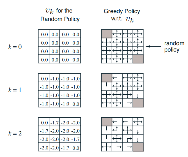 强化学习教程: 03-Policy Iteration and Value Iteration – Ling之博客