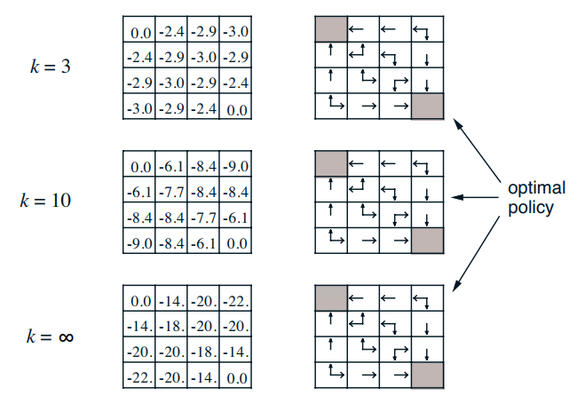 强化学习教程: 03-Policy Iteration and Value Iteration – Ling之博客