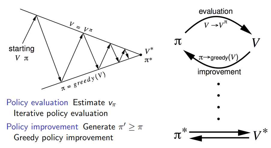 强化学习教程: 03-Policy Iteration and Value Iteration – Ling之博客