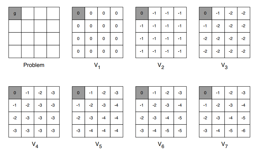 强化学习教程: 03-Policy Iteration and Value Iteration – Ling之博客