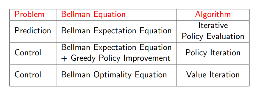 强化学习教程: 03-Policy Iteration and Value Iteration – Ling之博客