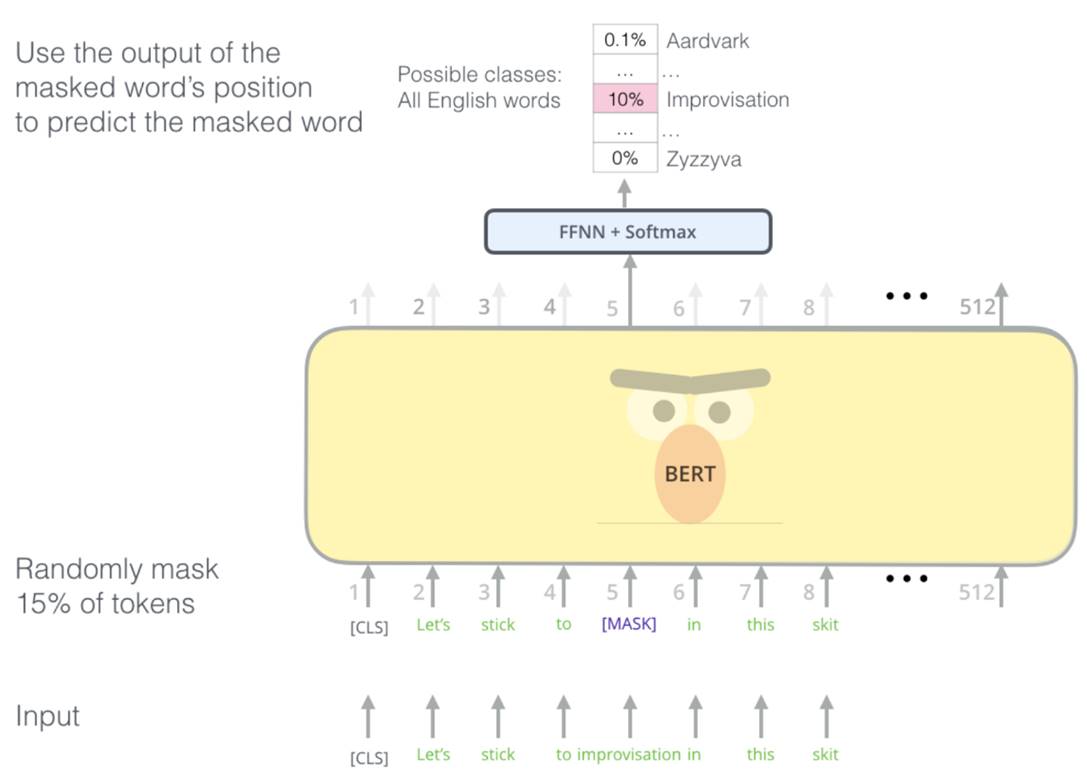深度学习：前沿技术-从Attention,Transformer,ELMO,GPT到BERT – Ling之博客